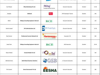 SLA Placement Track Record of SLA Students