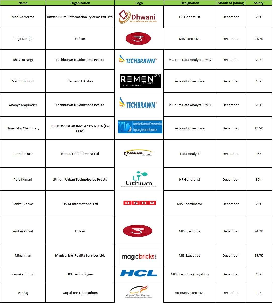 December 2019 Placements List