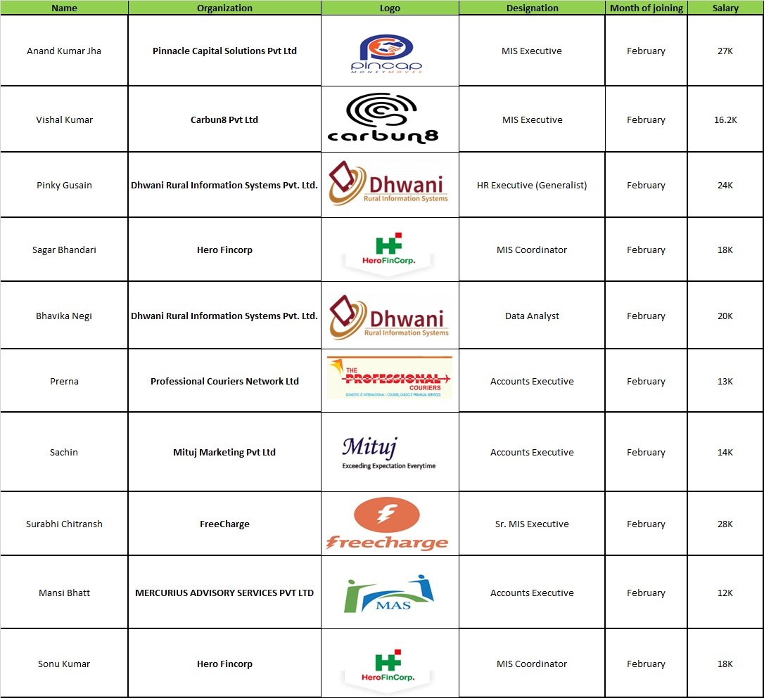 SLA Placement Track Record of SLA Students