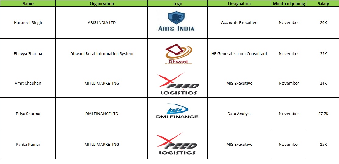 SLA Placement Track Record of SLA Students